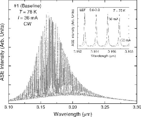 Amplified Spontaneous Emission Spectrum For Sample 1 Baseline At A Download Scientific