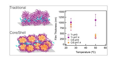 Coreshell Microgels Decouple The Ph And Temperature Responsivities Of Microgel Films