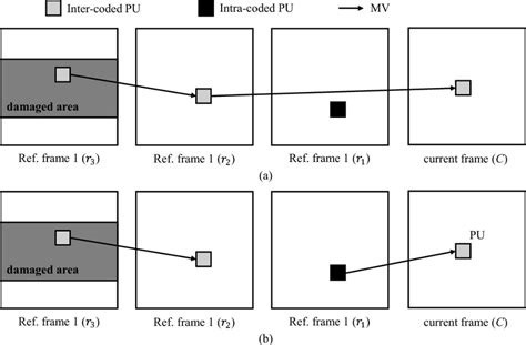 Effects Of Multiple Reference Frames For The Damaged Videos A The