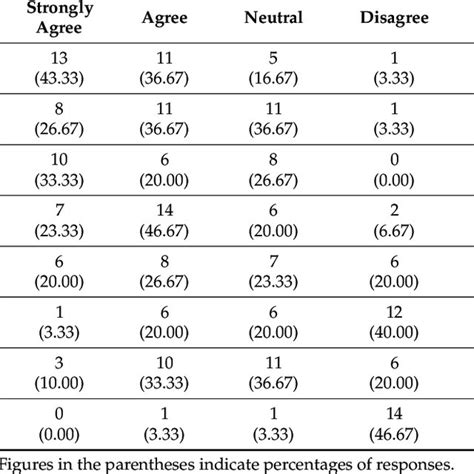 Likert Scale For Assessing Consumers Perceptions Toward Safe Broiler Meat Download