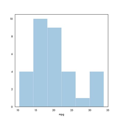 Data Visualization In Python Univariate Plots Saylor Academy Saylor Academy