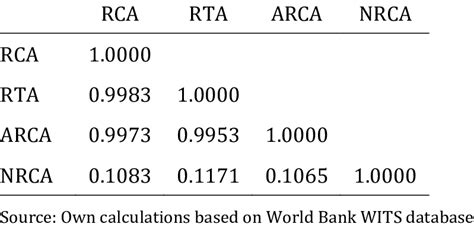 Pairwise Correlation Coefficients Between Rca Indices Download