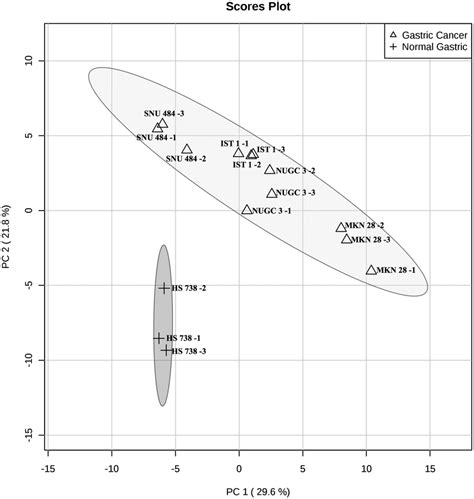 Pca Plot Depicting The Variance Between The Gastric Cancer Spheroids