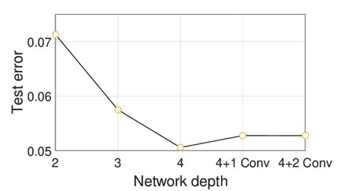 Maes Obtained By The Osbp Net With Dfes Of 2 3 And 4 Scales Each