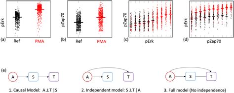 Causal Discovery Using Conditional Independence A D Joint And Download Scientific Diagram
