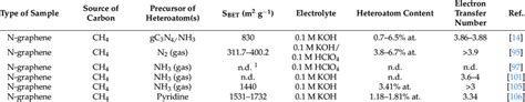 Summary Of Nitrogen Doped Graphene Synthesized Via The Cvd Method As An