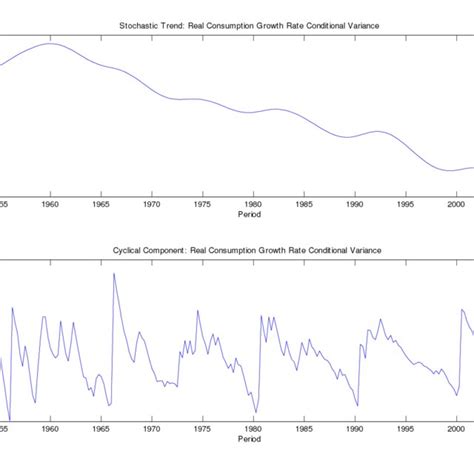 2 Hp ‡itered Conditional Variance Of Real Consumption Growth Rate