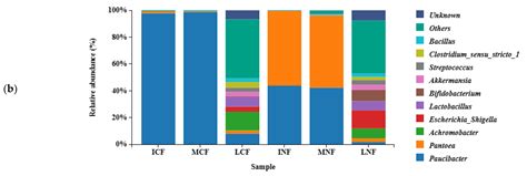 Effects Of Different Fermentation Methods On The Quality And Microbial Diversity Of Passion