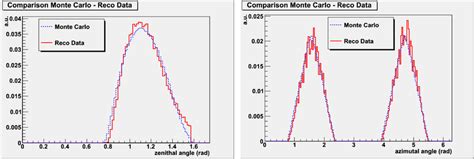 Comparison Between Reconstructed Data And Monte Carlo Simulation Of The