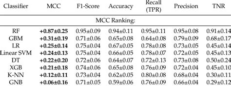 Gender Classification Performance Metrics Download Scientific Diagram