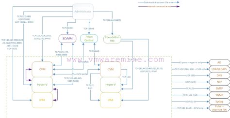 Nutanix HyperV Ports Diagram V Nutanix Hyperconverge Infrastructure