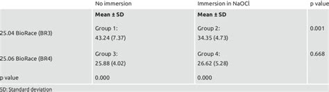 Comparison Of Time To Fracture Of Groups With Mean ± Standard Deviation
