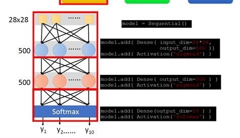 Neural Network Deep Learning Activation Function Between Hidden
