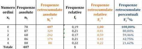 Frequenze Cumulate Relative E Percentuali