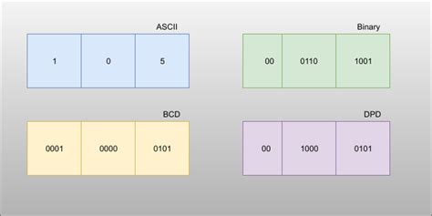 Packing Decimal Numbers Easily Hackaday