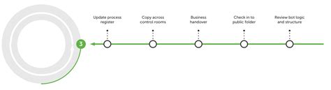 The Automation Lifecycle Community