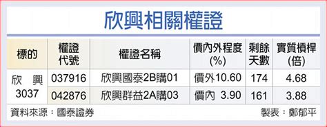 權證市場焦點－欣興 載板需求回溫 證券．權證 工商時報