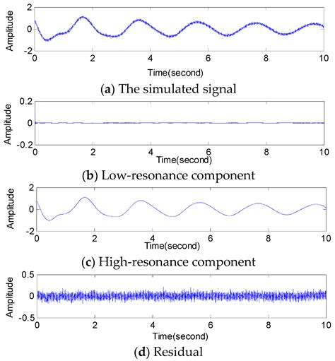 A Time Frequency Analysis Method For Low Frequency Oscillation Signals