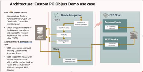 Fusion Erp Custom Business Object Event Ingestion Via Oic Fusion Erp