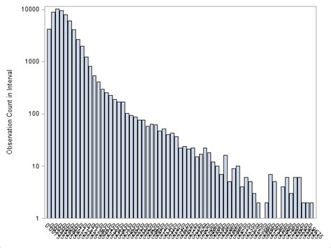How To Plot A Histogram With A Log Scale Y Axis When Baseline Doesn Sas Support Communities