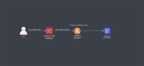 Aws Serverless Lambda Dynamodb Performancetesting