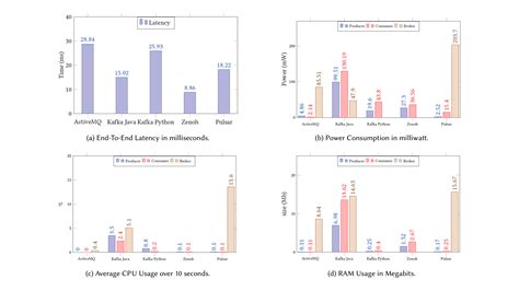 a list of 30 apache kafka performance benchmarks 2020 2023