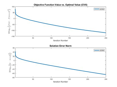 Matlab How To Solve Image Denoising With Total Variation Prior Using Admm Signal Processing
