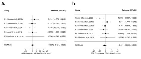 Mini Meta Analyses For Estimating The Effect Of Sound Shape Association
