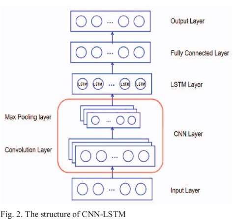Figure 2 From Research And Application Of Optimal LSTM Combinatorial
