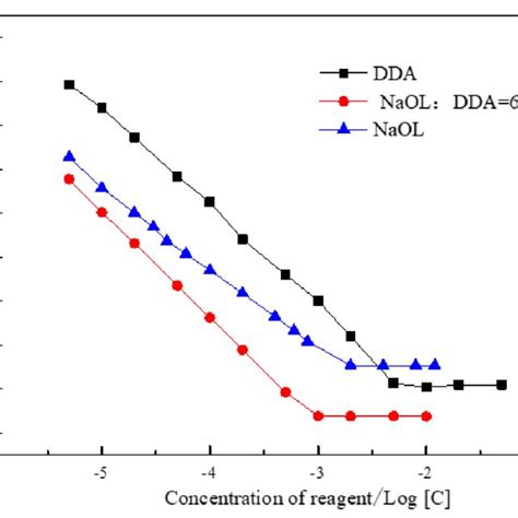relation curve between surface tension of collector and logarithm of