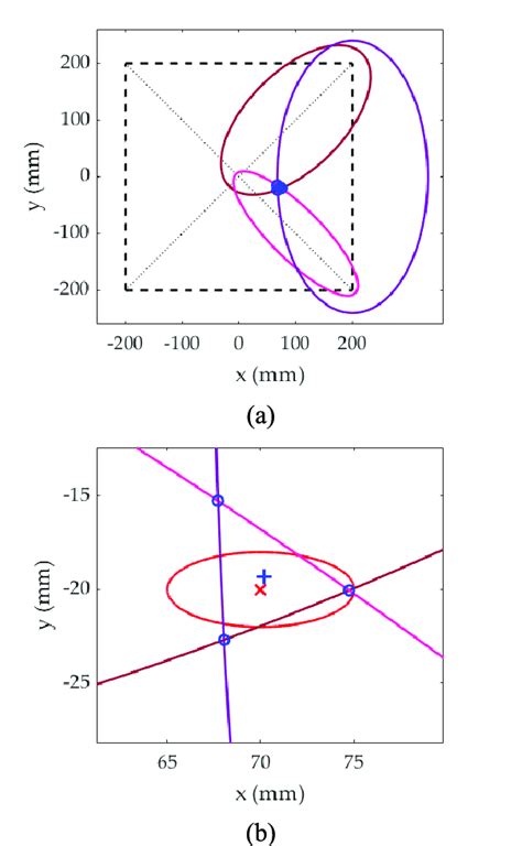 A Elliptical Path Loci Plotted In Two Stage Detection B Estimated