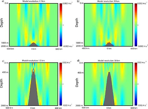 Figure From Internal Wave Modeling In Oceanic Numerical Models Impact Of The Model