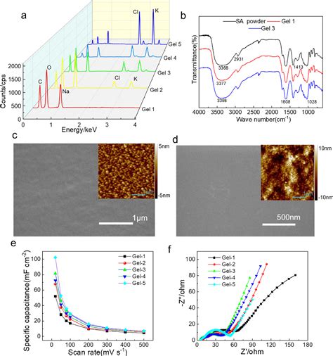 Figure 2 From A Neuromorphic Device Mimicking Synaptic Plasticity Under Different Body Fluid K