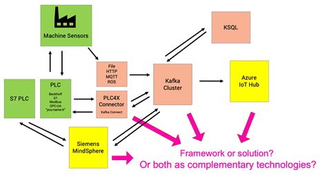 Apache Kafka Ksql And Apache Plc4x For Iiot Data Integration And Processing By Kai Waehner