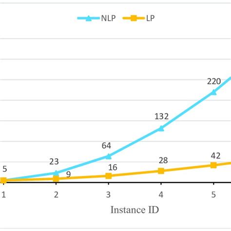 Comparison Of Computational Time Between The Nonlinear And Linear Models Download Scientific