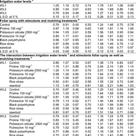 Effect Of Irrigation Water Levels Foliar Application Substances And
