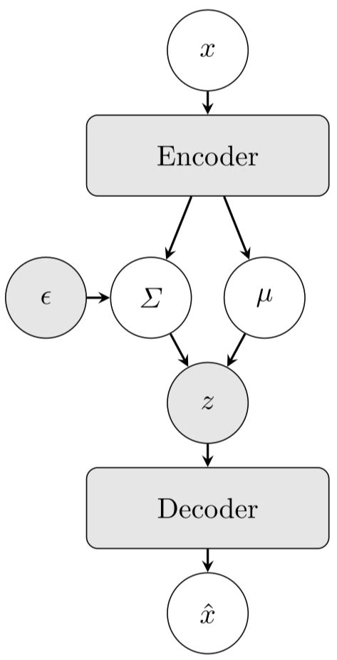 论文审查 Improved Anomaly Detection Through Conditional Latent Space Vae Ensembles