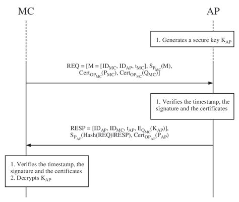 Timestamp Based Authentication Download Scientific Diagram
