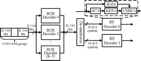 Figure From An Rs Bch Concatenated Fec Code For Beyond Gb S