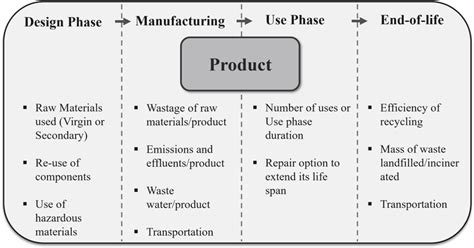 1 schematic representation of the factors influencing the circularity