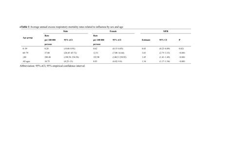 Pdf Influenza Associated Excess Mortality By Age Sex And Subtype