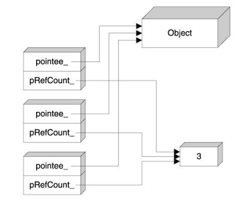 C How Is The Std Tr1 Shared Ptr Implemented Stack Overflow