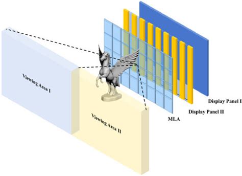 Schematic Diagram Of Proposed Method Using Two Overlapped Display