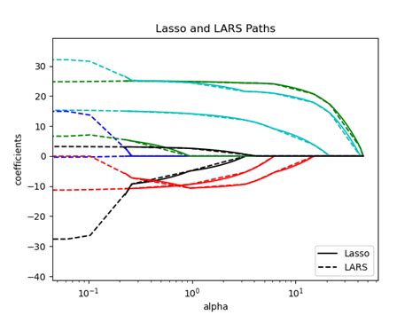 Lasso Lasso Lars And Elastic Net Paths — Scikit Learn 18dev0