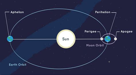 Without Solar System Orbital Path