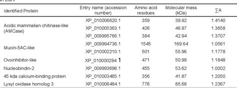 Table 1 From In Silico Analysis Of Edible Birds Nest Proteins As