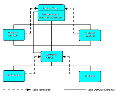 Struktur Organisasi Konsultan Perencana Konstruksi Ba