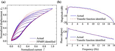 Rate Independent Hysteresis And Dynamics Via The Offline Identification Download Scientific