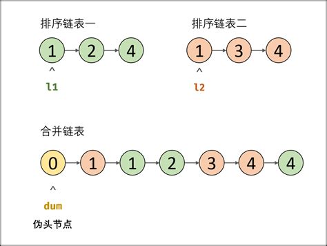 合并两个排序的链表（c 简单区） c 合并两个已排序好的顺序表 假设是从小到大 csdn博客