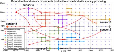 Figure 1 From Distributed Multi Sensor Control For Multi Target